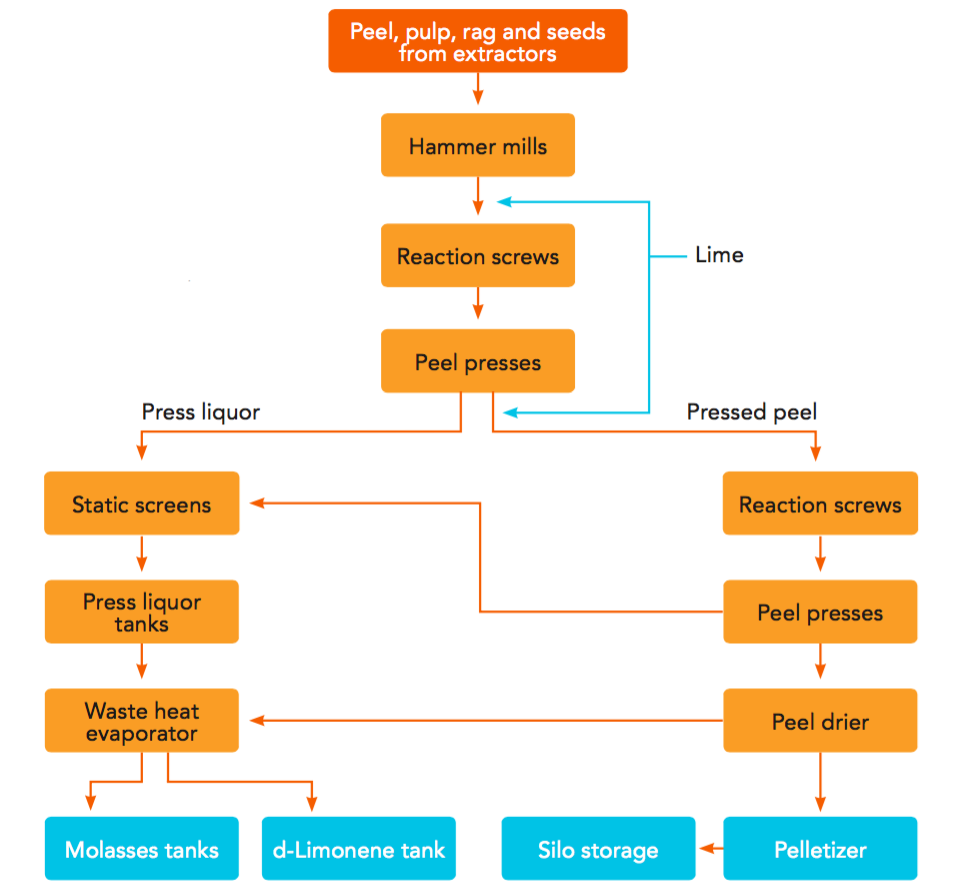 Fruit processing | Orange Book